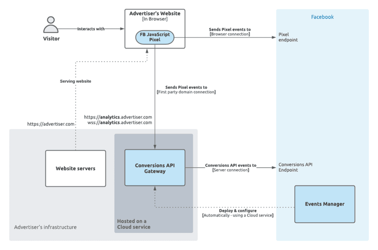 Facebook Conversion API simplest explanation & how to look for good ...
